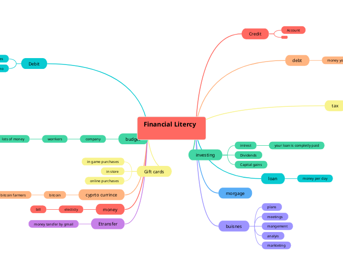 Financial Litercy - Mind Map