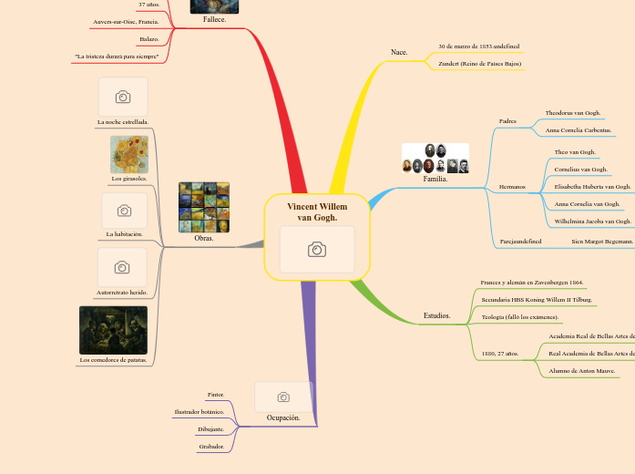 Vincent Willem van Gogh. - Mind Map