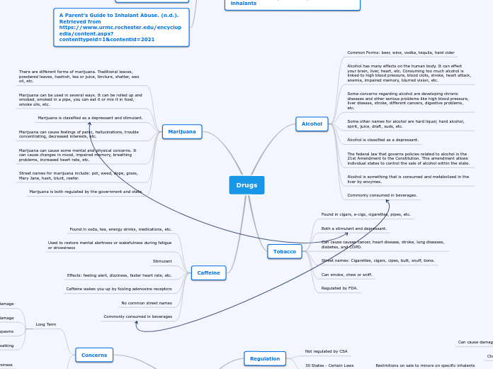 Drugs - Mind Map