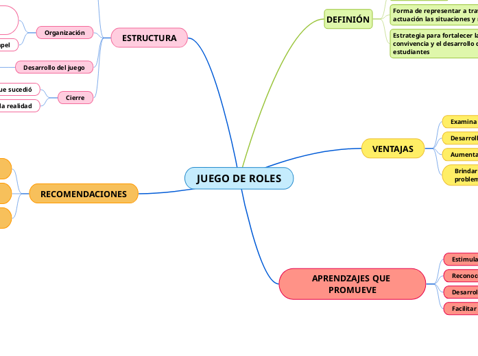 JUEGO DE ROLES - Mind Map