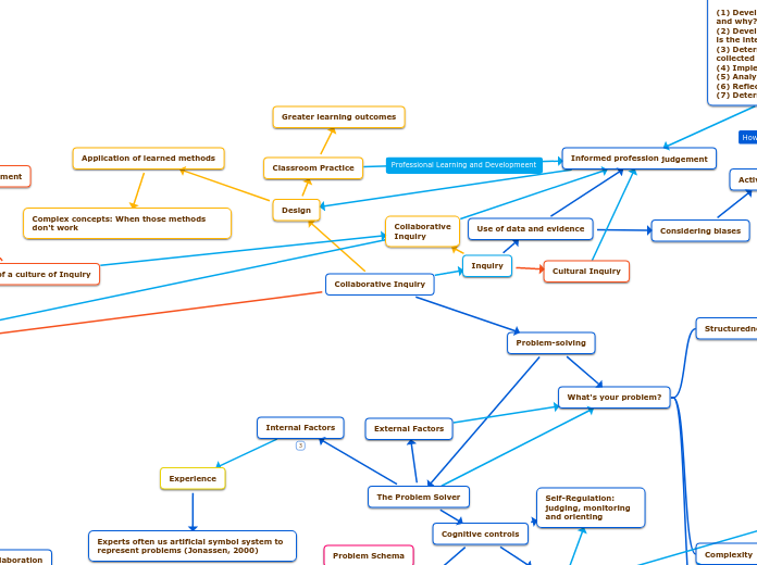 Collaborative Inquiry - Mind Map
