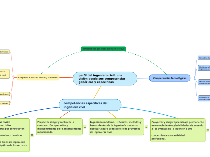perfil del ingeniero civil: una visión des...- Mind Map