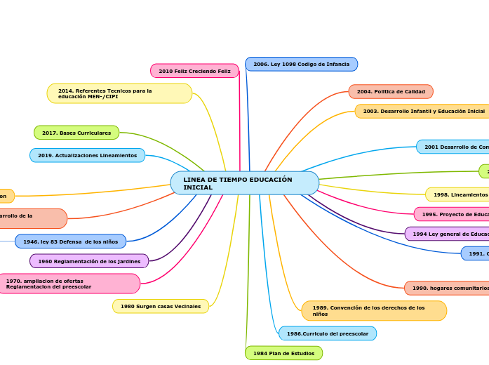 LINEA DE TIEMPO EDUCACIÓN ...- Mind Map