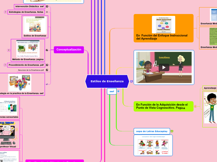 Estilos de Enseñanza - Mind Map