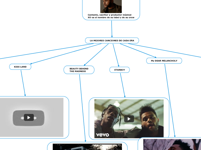 THE WEEKND - Mind Map