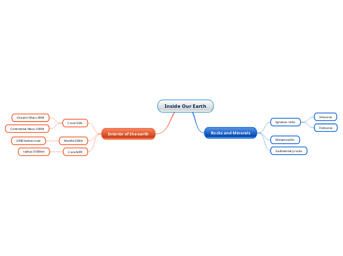 Inside Our Earth - Mind Map