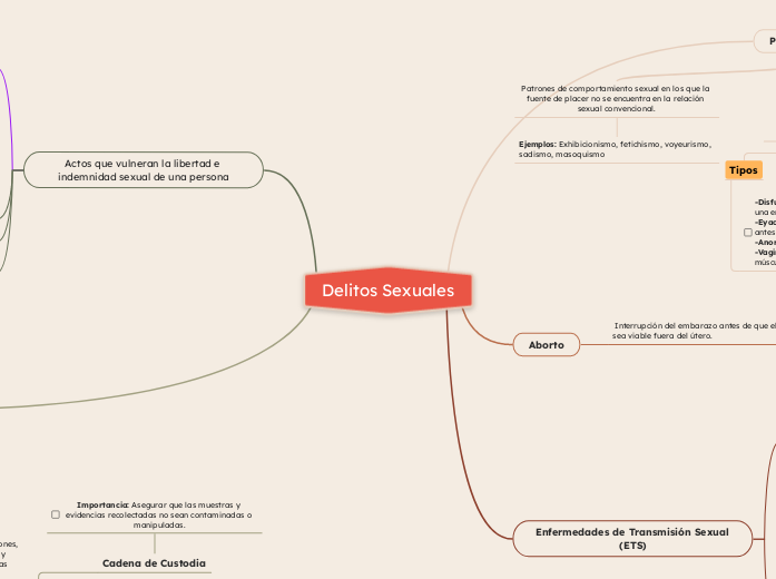 Delitos Sexuales | Mapa mental Mindomo
