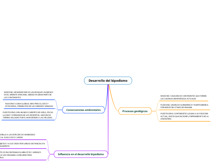 Desarrollo del bipedismo - Mind Map