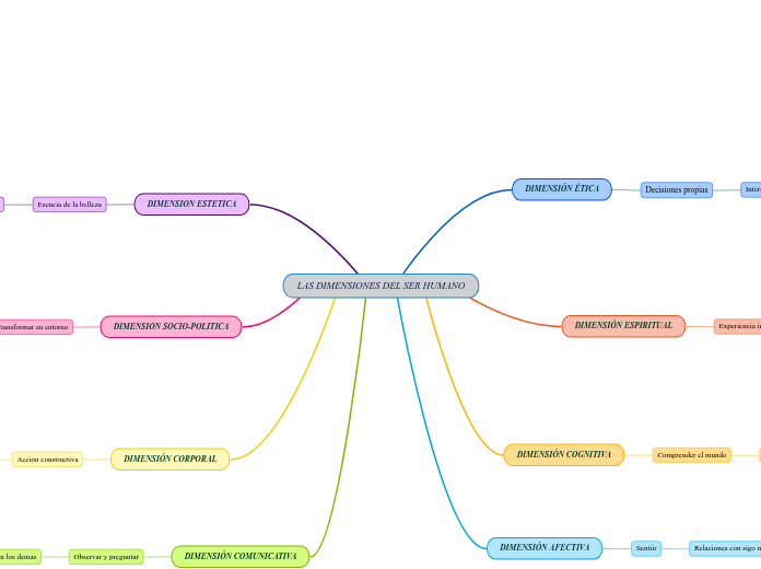 LAS DIMENSIONES DEL SER HUMANO - Mind Map