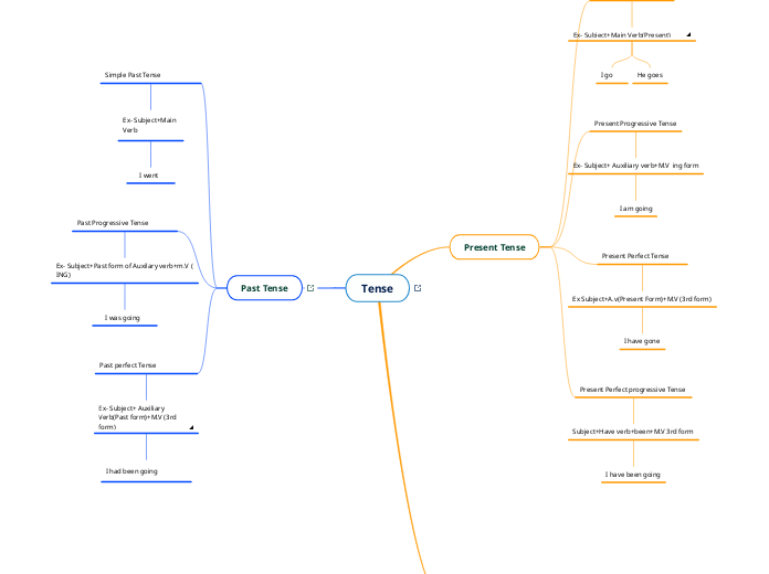 Tense - Mind Map