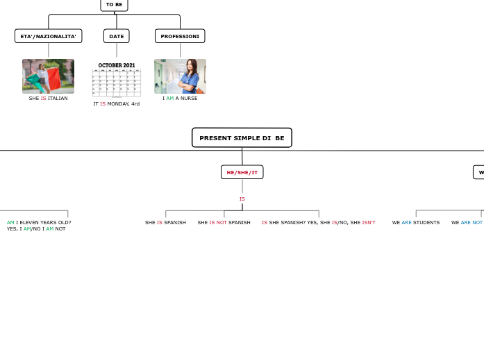 PRESENT SIMPLE DI BE - Mind Map