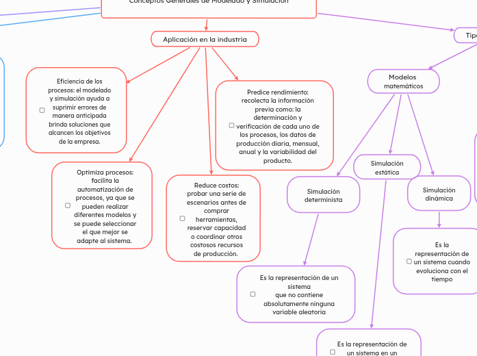 Conceptos Generales de Modelado y Simulación | Mapa mental Mindomo