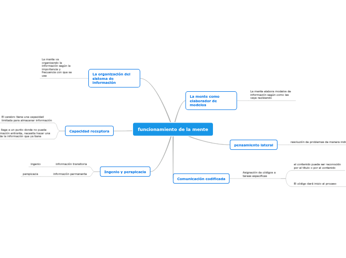funcionamiento de la mente - Mind Map