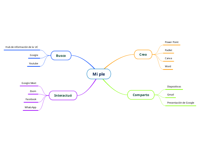 Mi ple - Mind Map