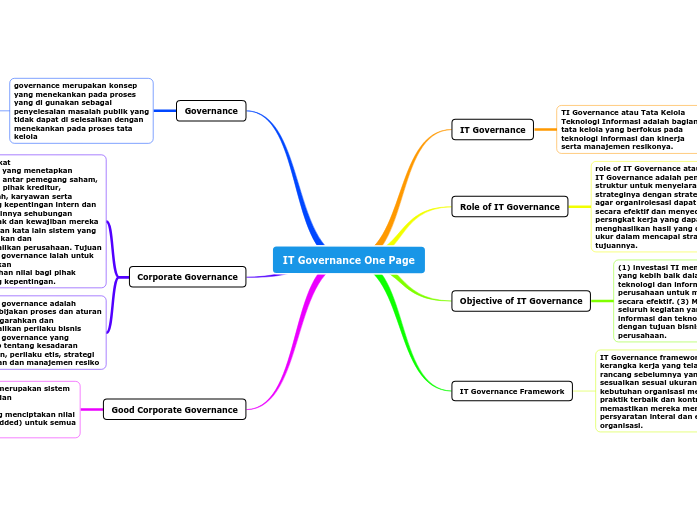 IT Governance One Page - Mind Map