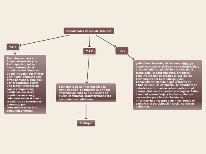 Modalidades de uso de Internet - Mind Map