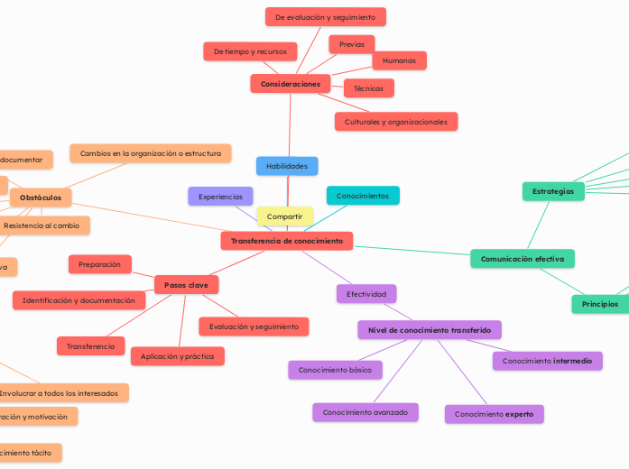 Transferencia de conocimiento | Mapa mental Mindomo