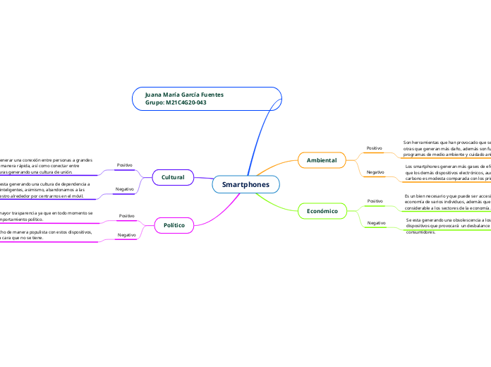 Smartphones - Mind Map