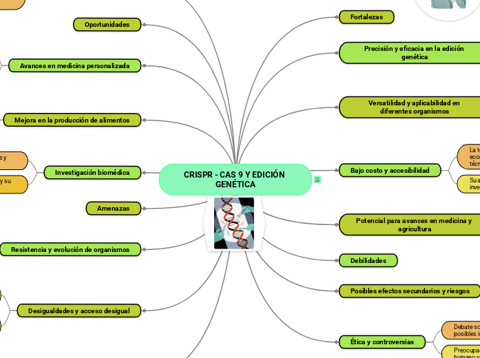 CRISPR - CAS 9 Y EDICIÓN GENÉTICA - Mind Map