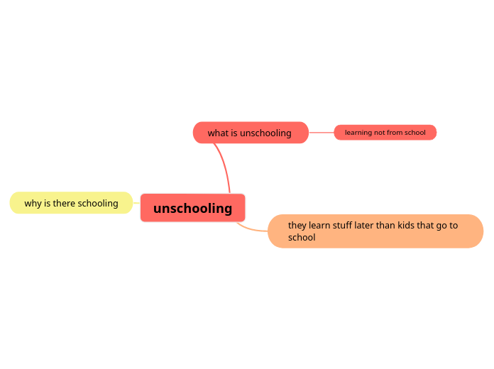 unschooling - Mind Map