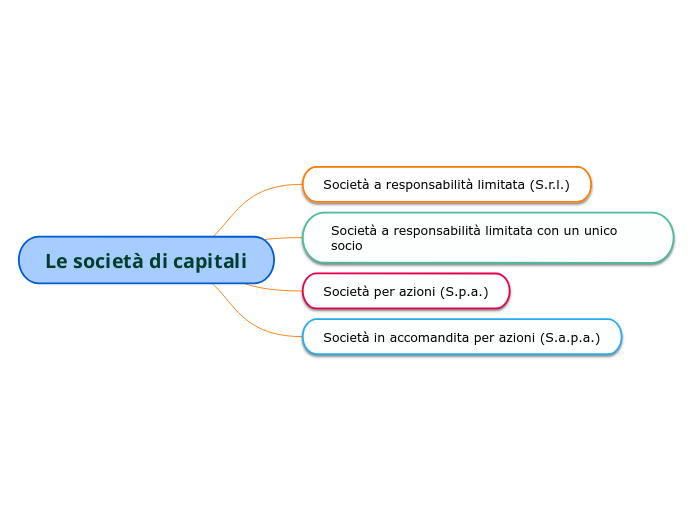 Le società di capitali - Mind Map