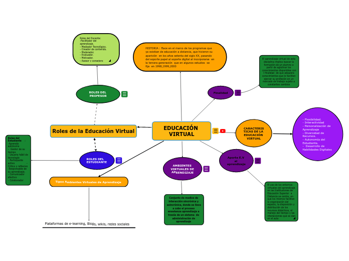 EDUCACIÓN VIRTUAL - Mind Map