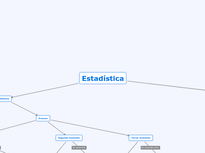 Estadística - Mind Map