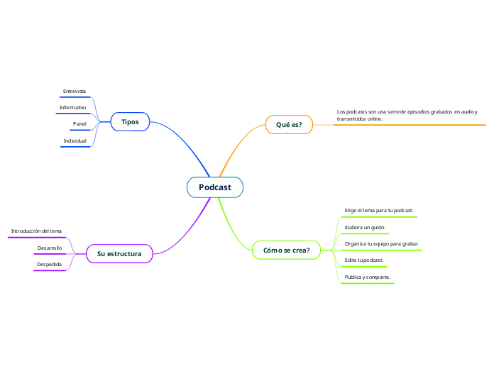 Podcast - Mind Map