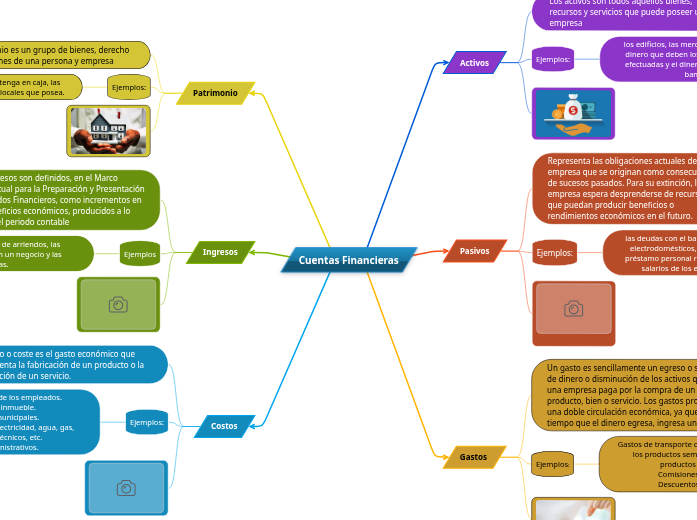 Cuentas Financieras | Mapa mental Mindomo