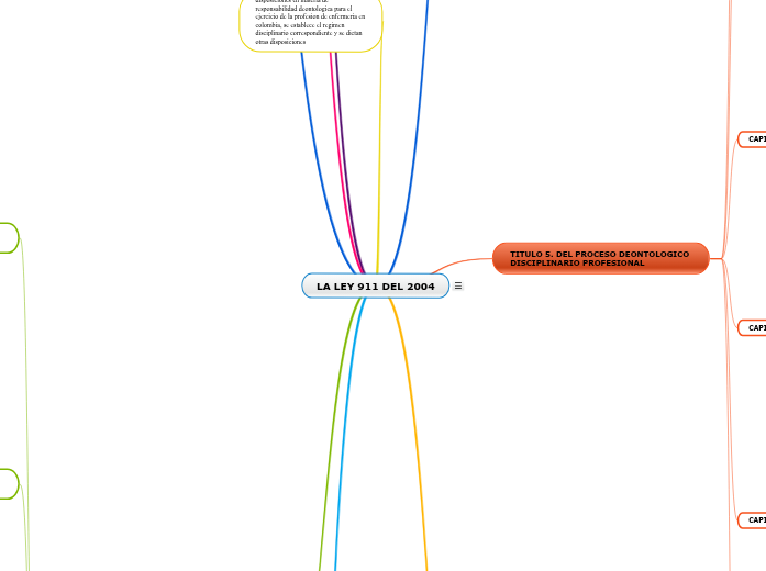LA LEY 911 DEL 2004 - Mind Map