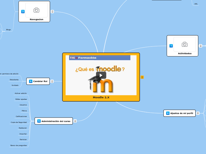 Moodle 2.X - Mind Map