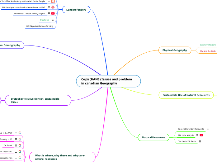 Copy (HANS) Issues and problem in canadian...- Mind Map