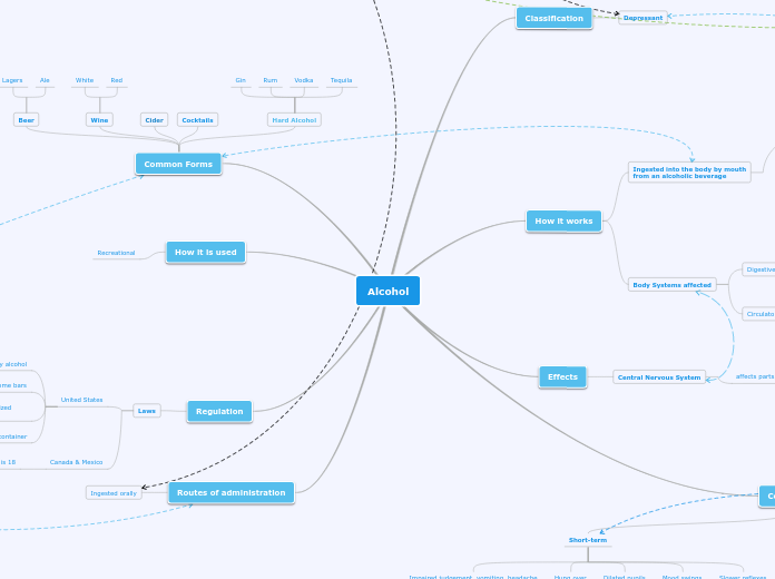1st Concept Map Alcohol - Mind Map