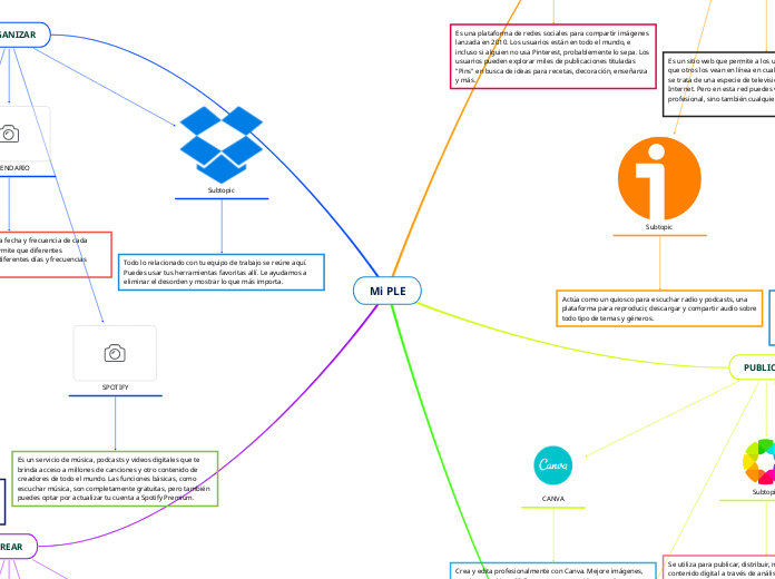 Mi PLE - Mind Map