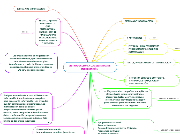 INTRODUCCIÓN A LOS SISTEMAS DE INFORMACIÓN - Mind Map