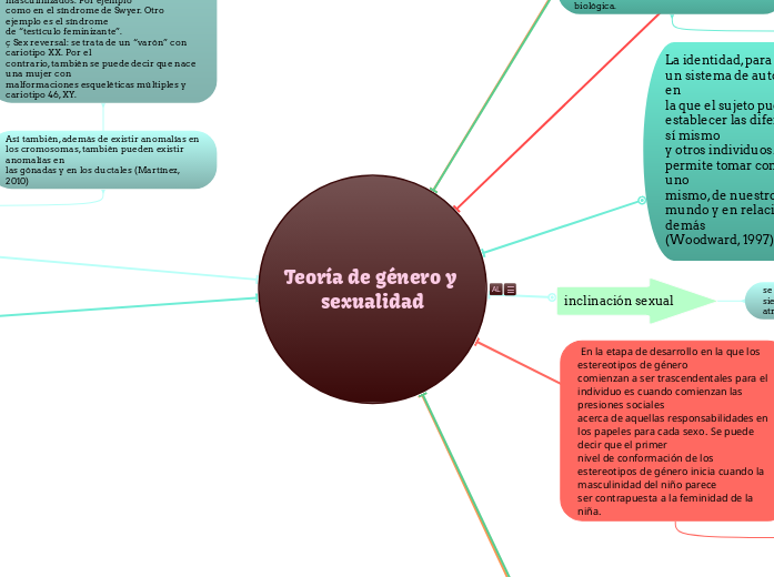 Teoría de género y sexualidad - Mind Map