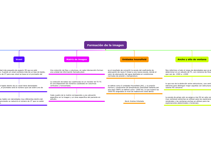 Formación de la imagen - Mind Map