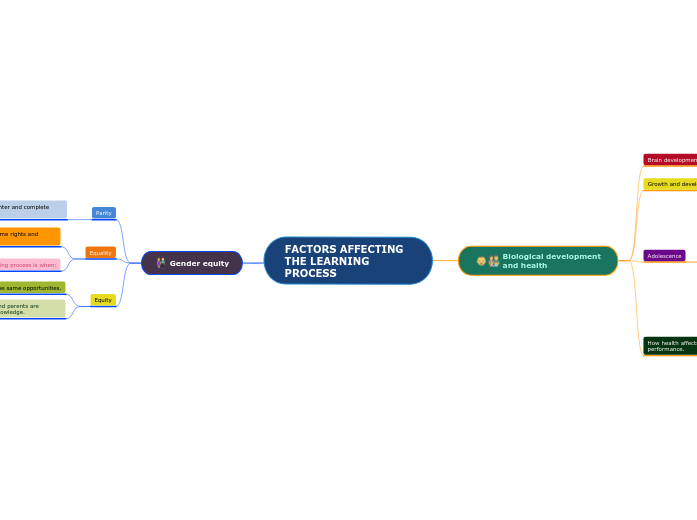 FACTORS AFFECTING THE LEARNING PROCESS - Mind Map