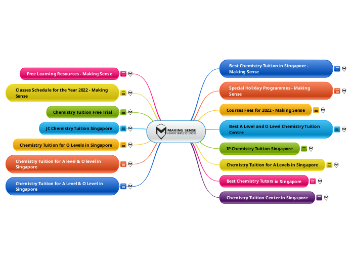 Making Sense - Mind Map