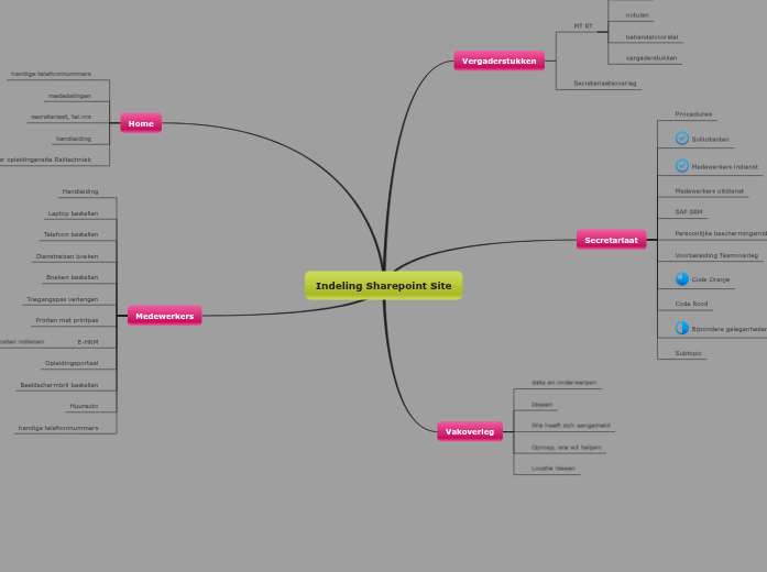 Indeling Sharepoint Site - Mind Map