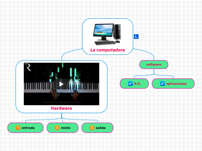 La computadora - Mind Map