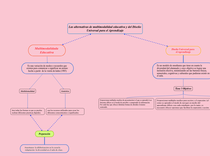 Las alternativas de multimodalidad educati...- Mind Map