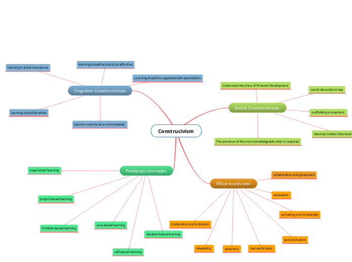 Construcivism - Mind Map