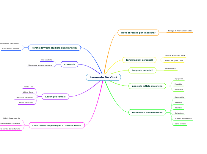 Leonardo Da Vinci - Mind Map