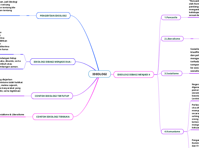 IDEOLOGI - Mind Map