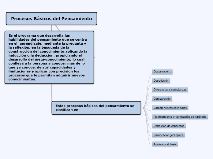 Procesos Básicos del Pensamiento - Mind Map