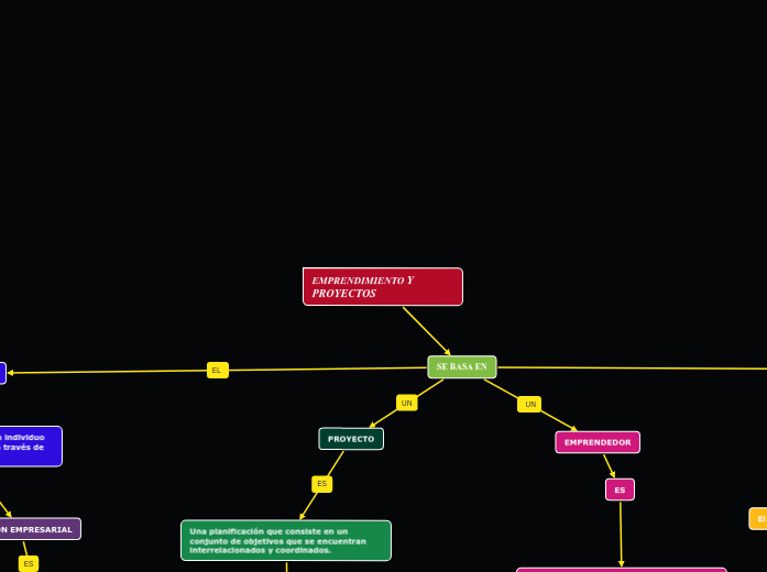 EMPRENDIMIENTO Y PROYECTOS - Mind Map