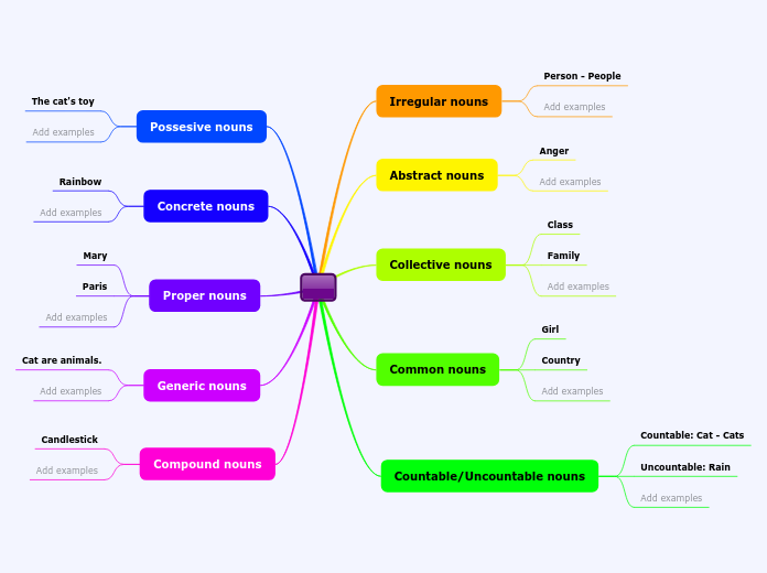 Nouns - Mind Map