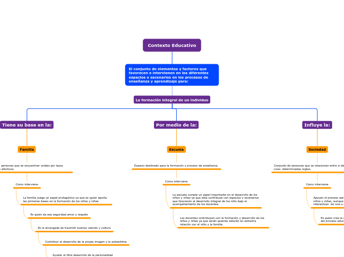 Contexto Educativo | Mapa mental Mindomo