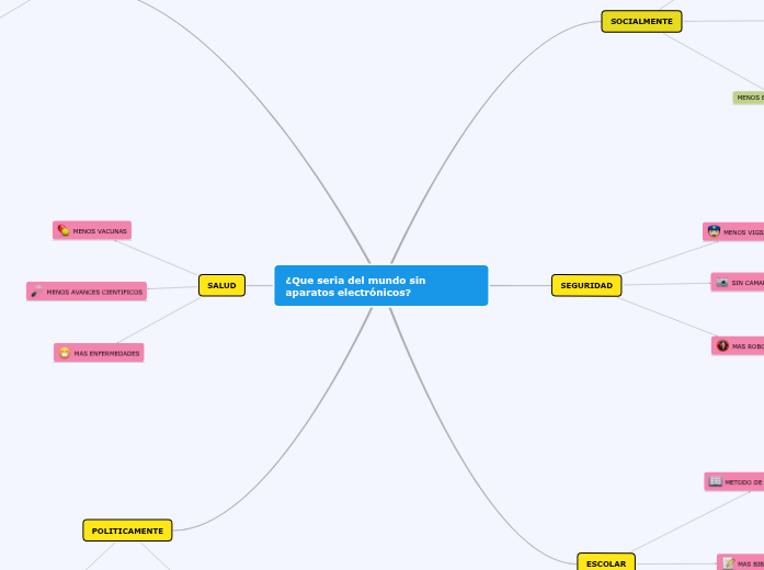 Que seria del mundo sin aparatos electroni...- Mind Map